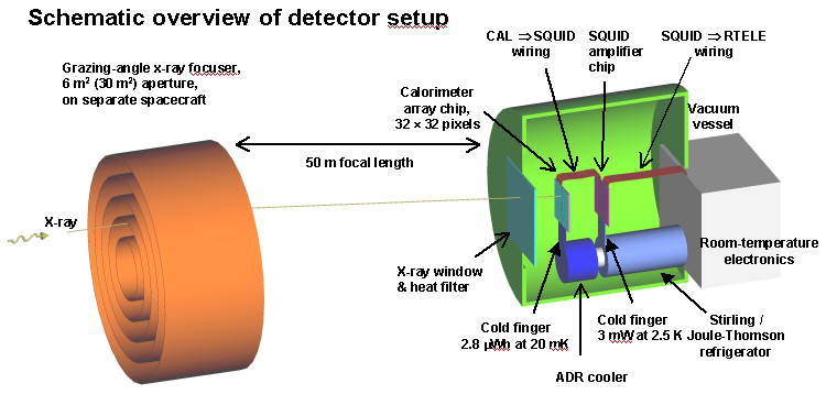 XEUS detector and SQUID readout development